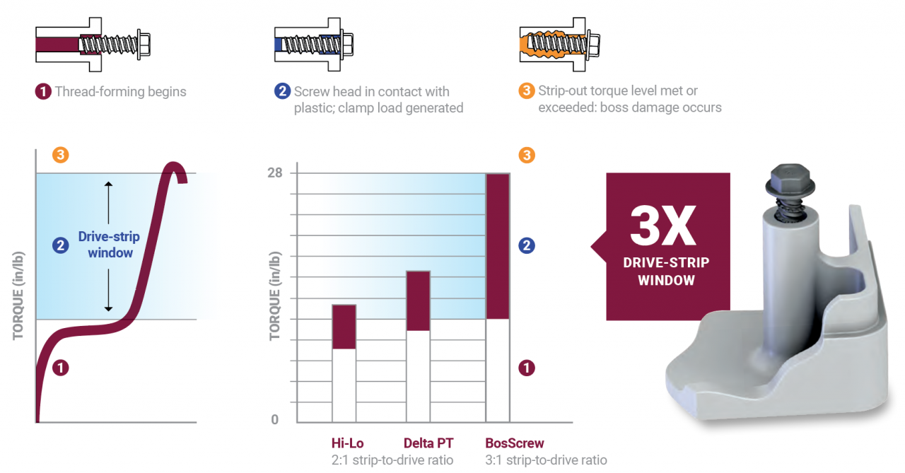 BosScrew™ Fasteners - ITW Shakeproof Industrial Products