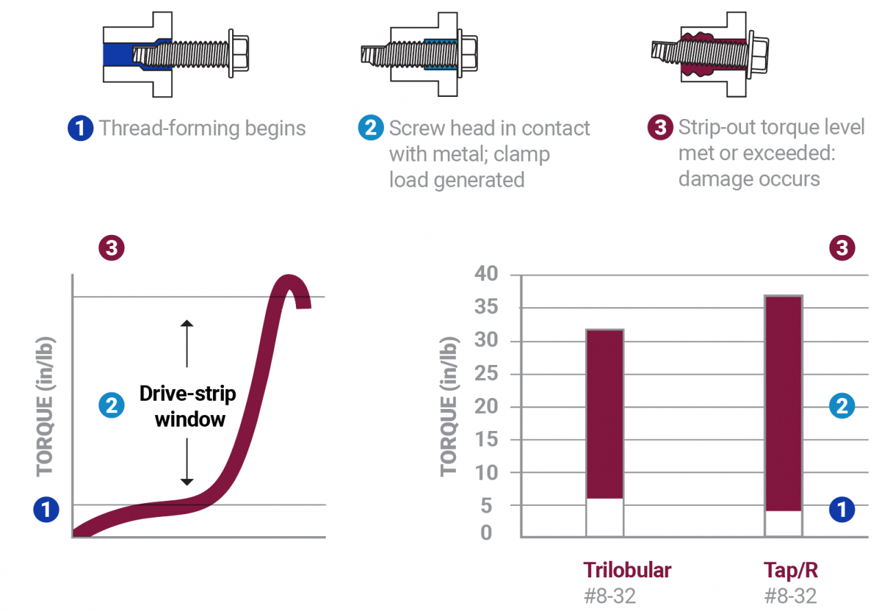 Tap/R® Fasteners - ITW Shakeproof Industrial Products