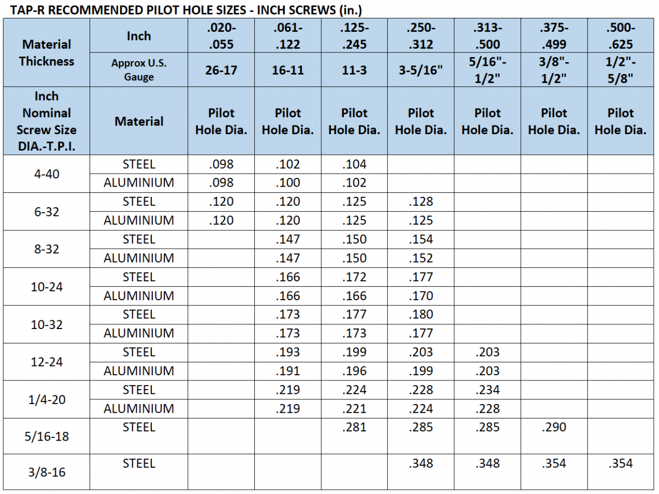 Tap/R® Fasteners - ITW Shakeproof Industrial Products